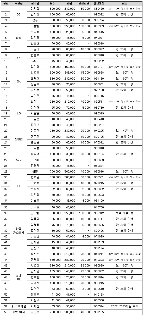 허훈·안영준·김선형·김낙현 어디로?... KBL, 2025 FA 53명 공시