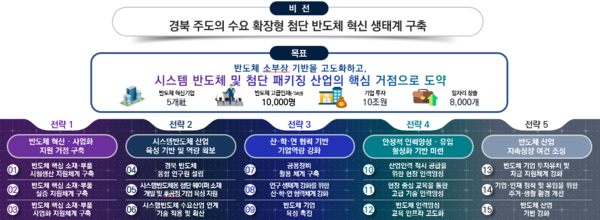 "경북에 반도체 혁신기업 5개 유치·고급인력 1만명 양성"