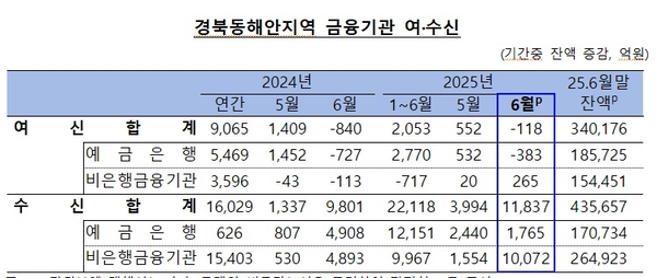 경북 동해안 금융기관, 6월 여신 118억 감소·수신 1조1,837억 증가